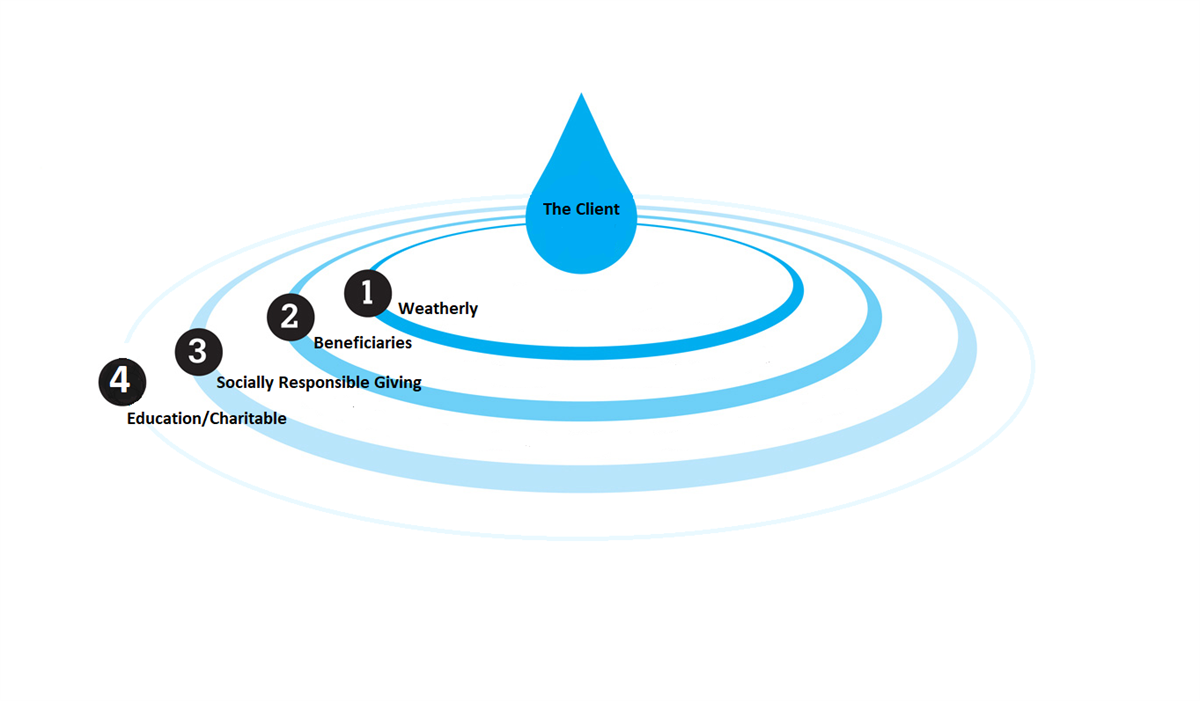 The Ripple Effect - Weatherly Asset Management