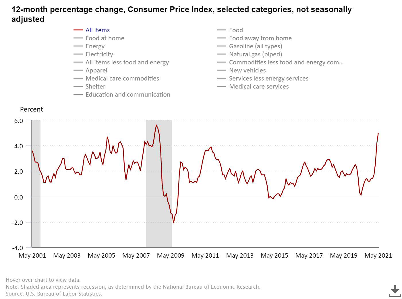 Inflation, The Fed & Your Portfolio - Weatherly Asset Management