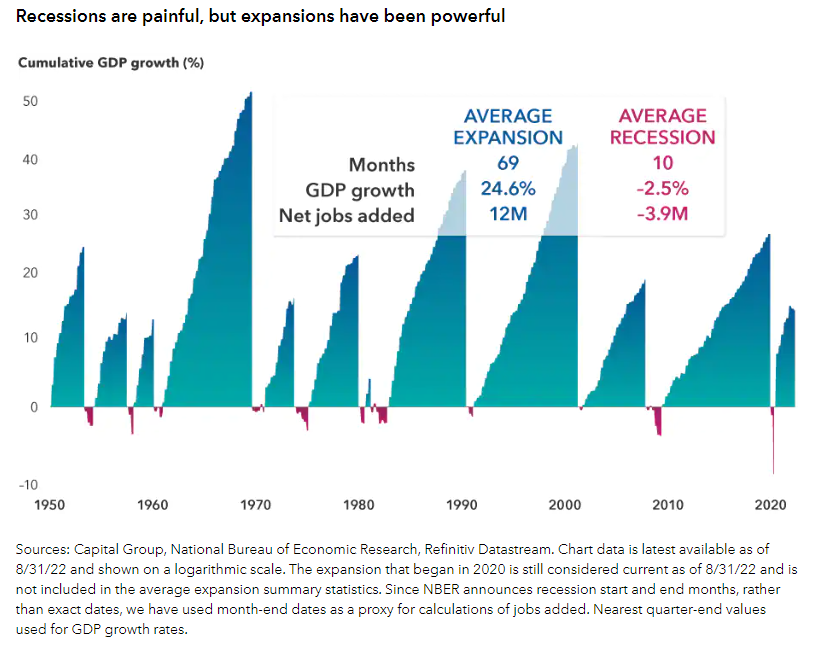 A Brief History Of U S Recessions Weatherly Asset Management